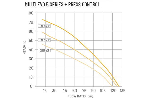 MULTIEVO | Pentair Onga